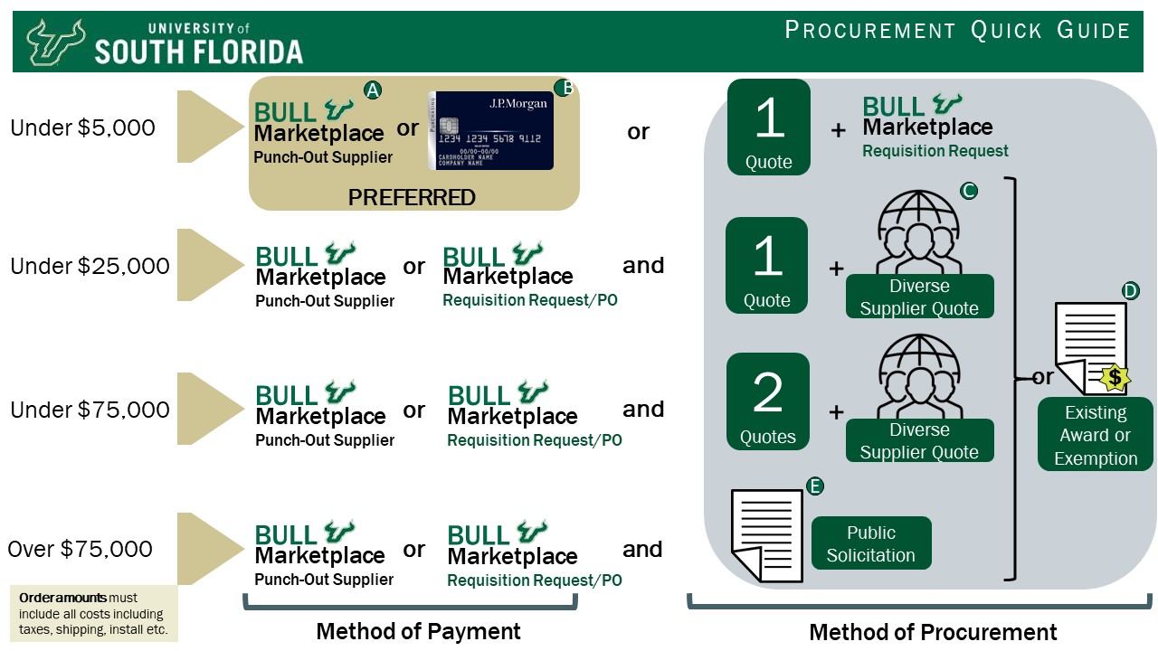 Purchasing | USF Procurement Services