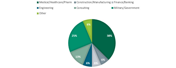 Student Profile | Executive MBA Program | USF Muma College of Business