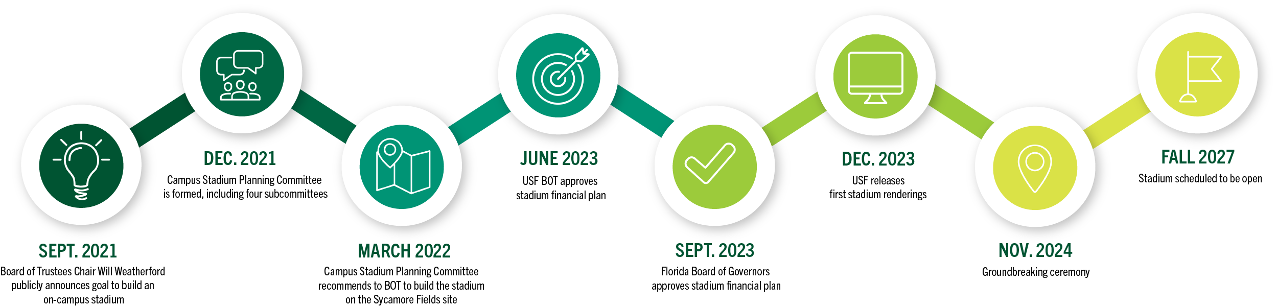 Future USF On-Campus Stadium