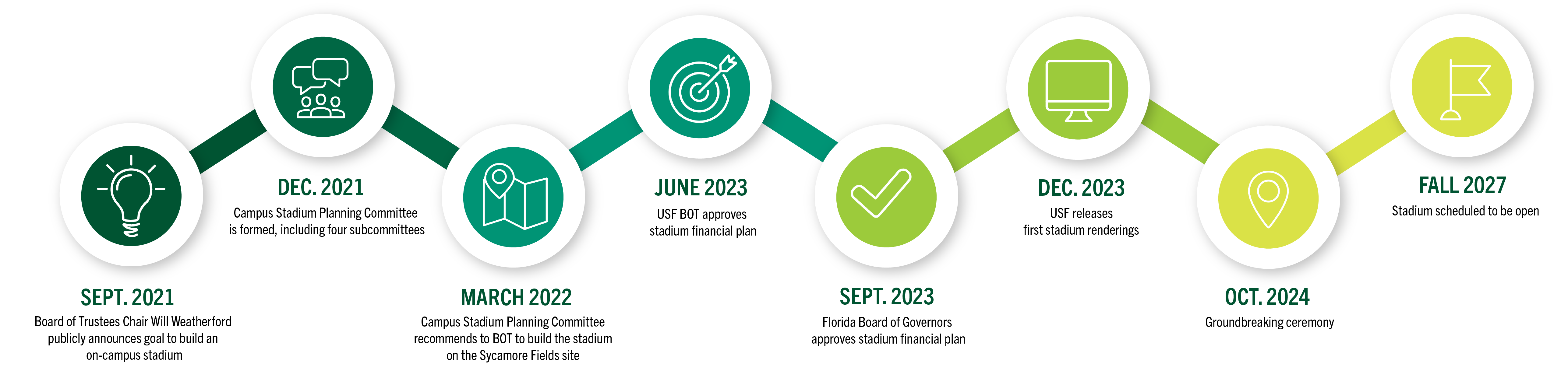 Future USF On-Campus Stadium